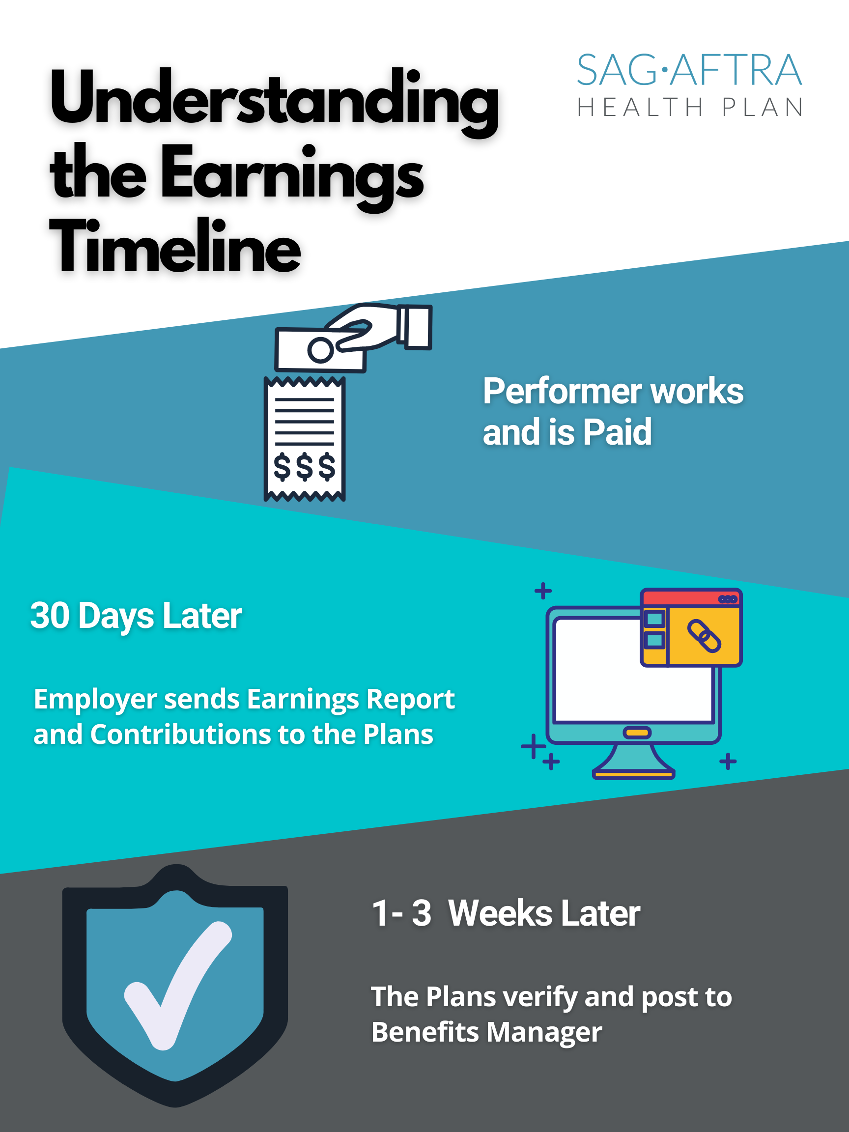 Covered Earnings | SAG-AFTRA Plans